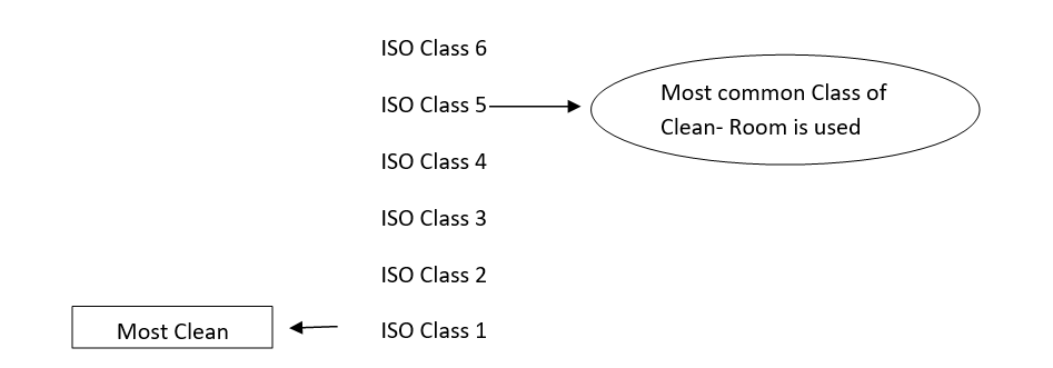 Clean Rooms In Pharmaceutical Manufacturing - PharmaState Academy
