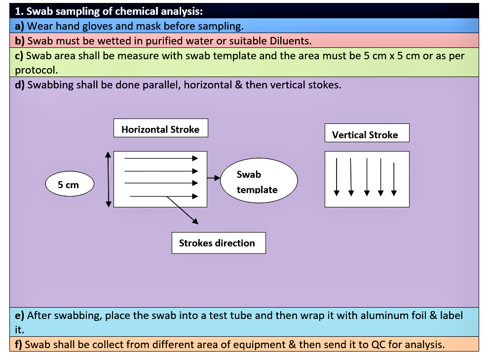 Cleaning Validation in Pharmaceutical Industry