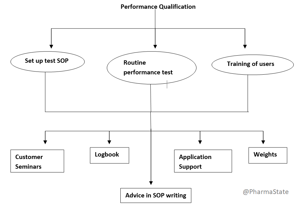 Performance Qualification (PQ) in Pharmaceutical Industry