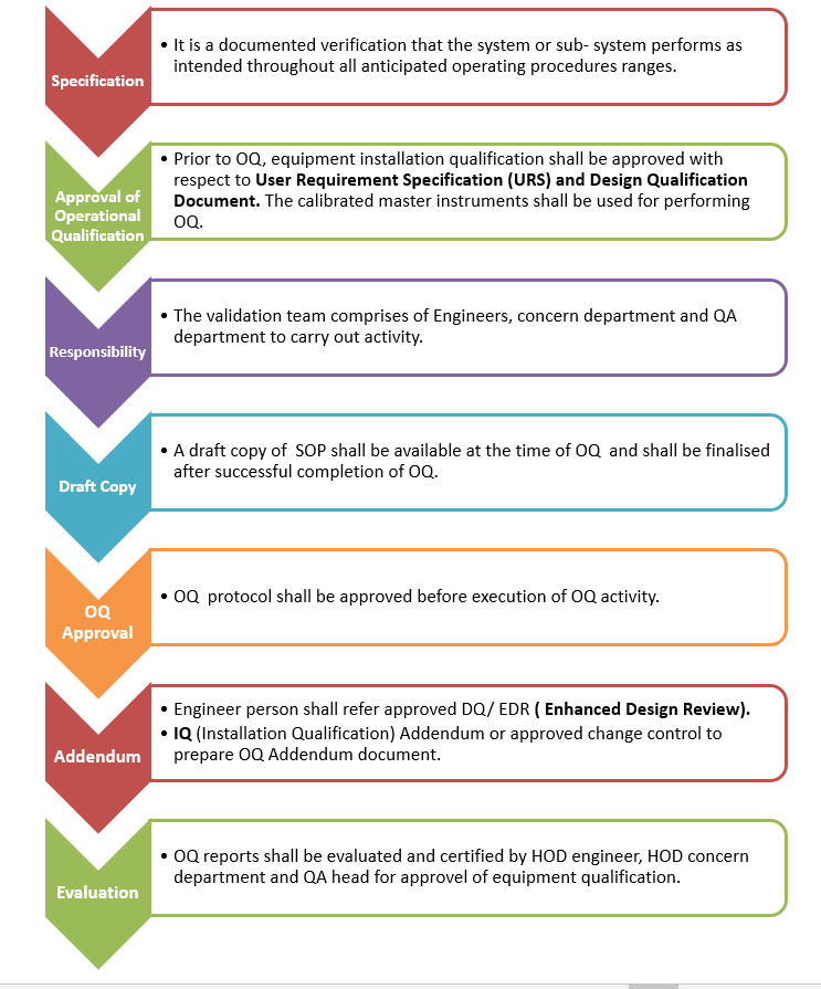 Operational Qualification (OQ) for Equipments