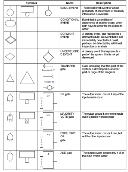 FTA: Fault Tree Analysis - PharmaState Academy